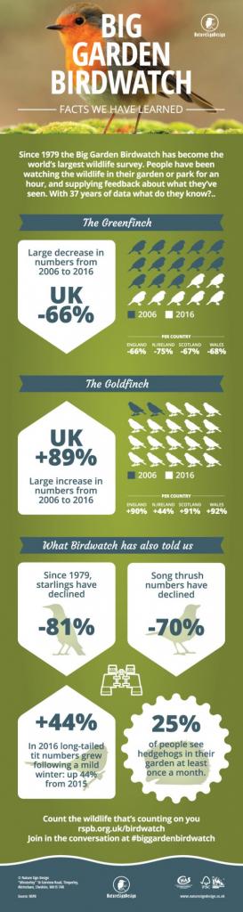 The Big Garden Birdwatch RSPB - Nature Sign Design